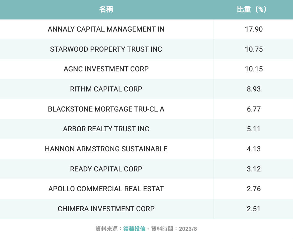 【ETF研究室】00712 復華富時不動產 ETF🔥成分股 配息 優缺點👀 - 股感 StockFeel (@stockfeel) | Dcard
