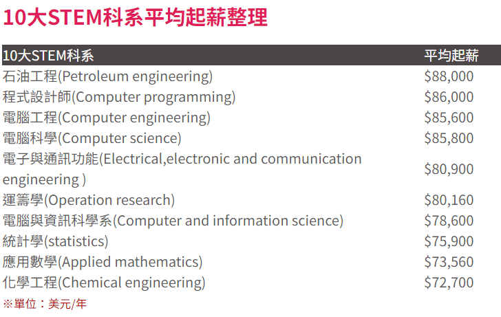 STEM相關科系－最好獲得美國工作簽證的專業！ - FUN英文 (@funenglish) | Dcard
