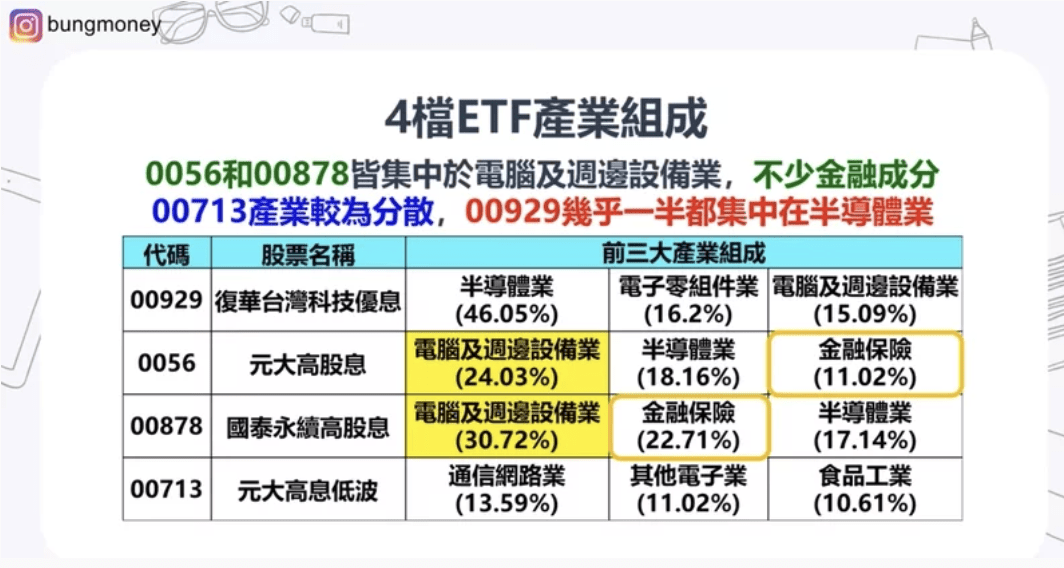 00929 vs 自組月配「0056+00713+00878」 - 理財板 | Dcard