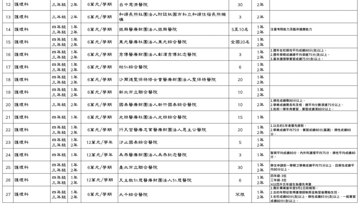 O O 新生醫護管理專科學校板 Dcard