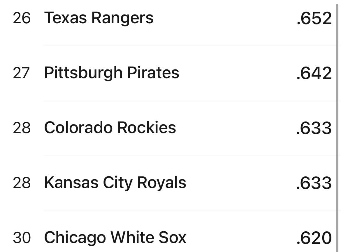 #討論 截至目前（5/2）為止，MLB 各隊的攻擊指數（OPS 排名） - MLB板 | Dcard