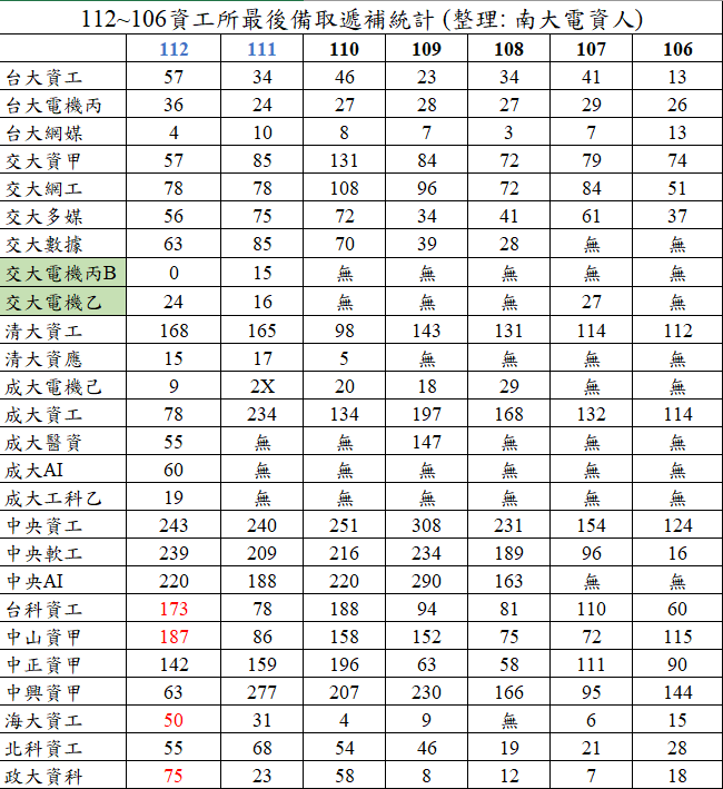 112~106資工所(含計算機組)備取遞補統計 - 研究所板 | Dcard