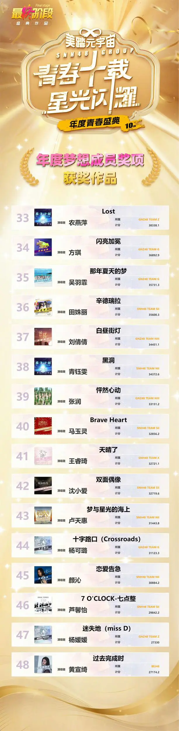 #集中討論 #SNH48 #總選 第十屆青春盛典最終排名 - 中國明星板 | Dcard