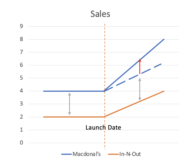 AB testing - DiD Analysis - 課程板 | Dcard