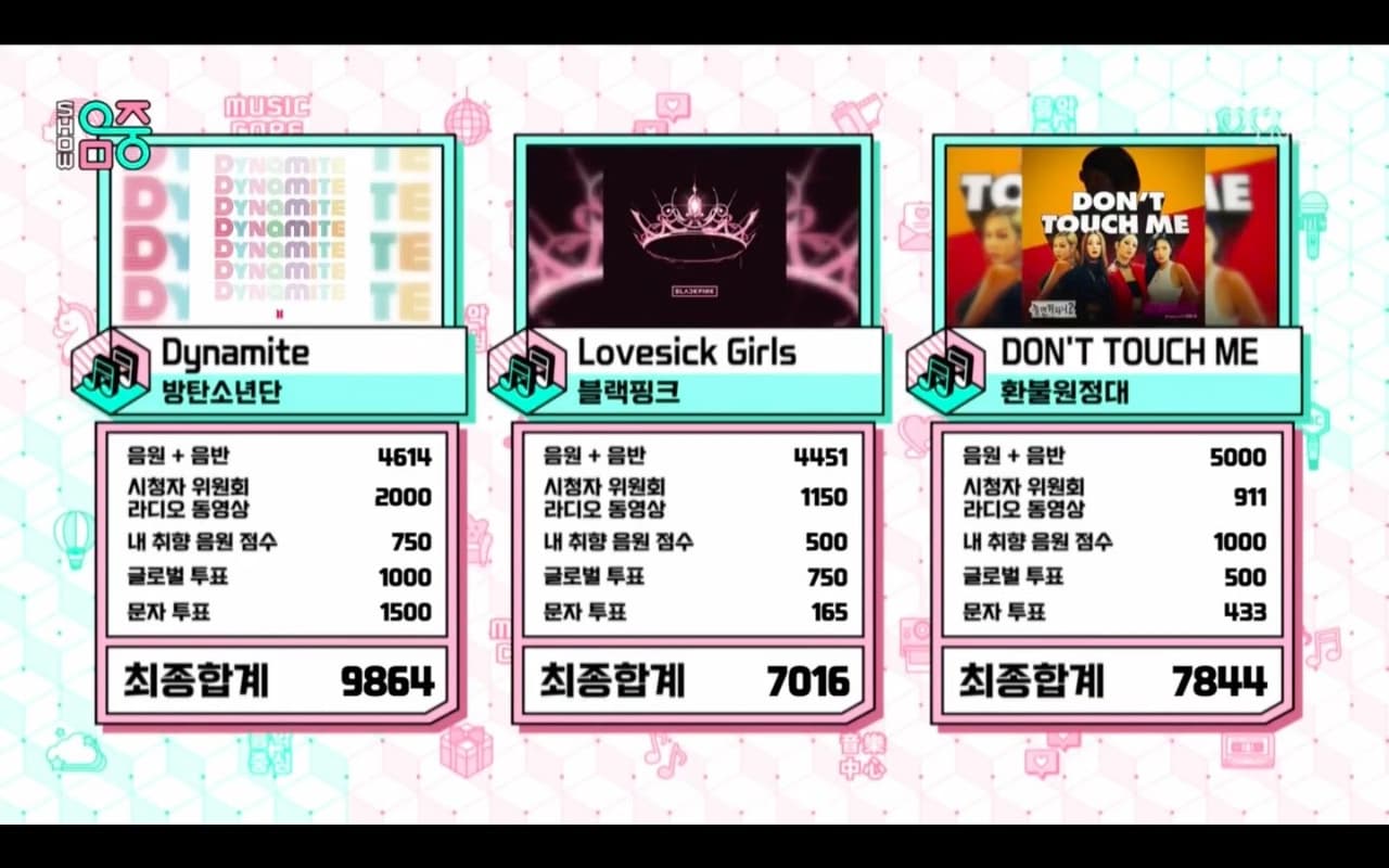 DYNAMITE 追平歷代melon日榜紀錄!第20個一位~ - BTS板 | Dcard