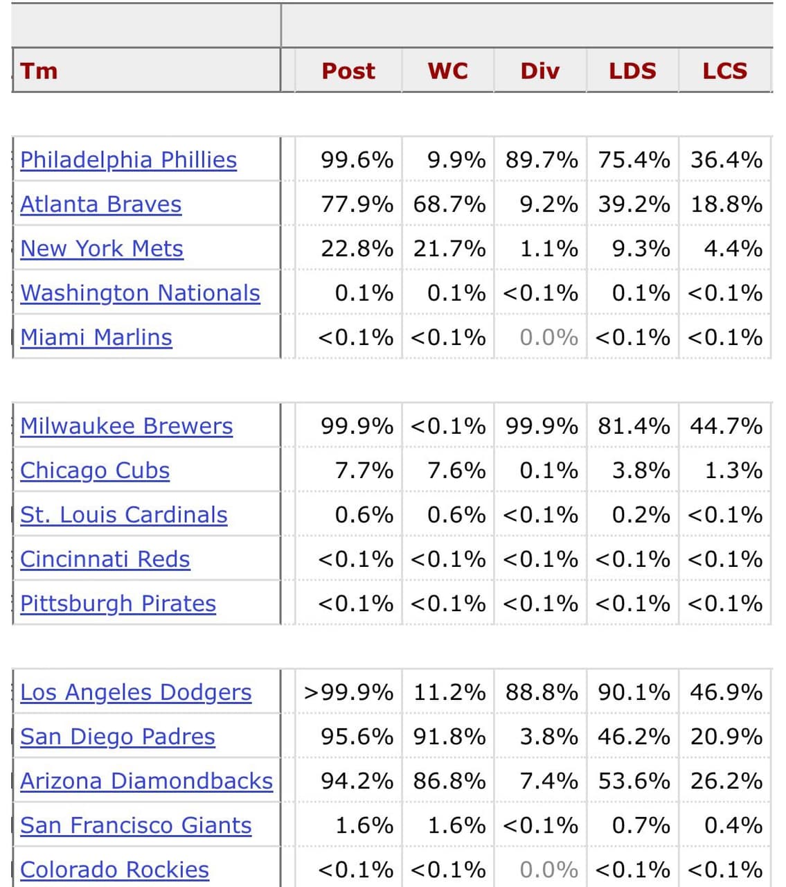 #討論 MLB 目前各隊晉級季後賽的機率（Fangraphs & Baseball Reference) - MLB板 | Dcard