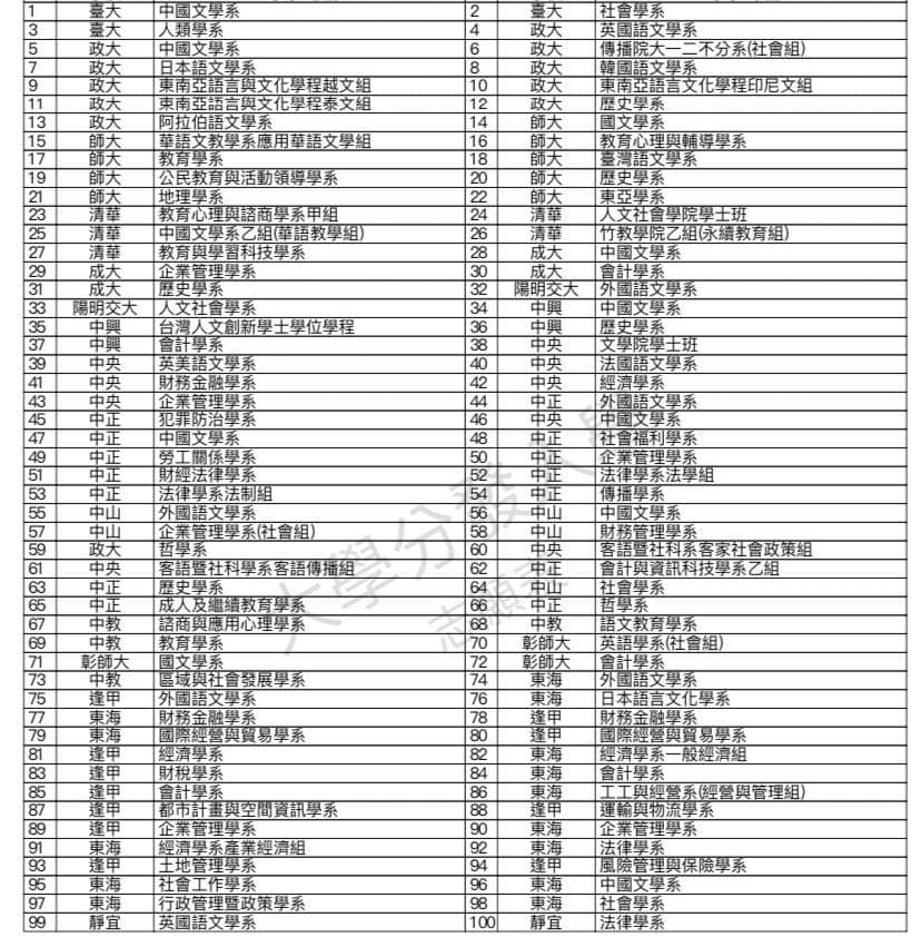 請問這樣會上哪一間 升大學考試板 Dcard