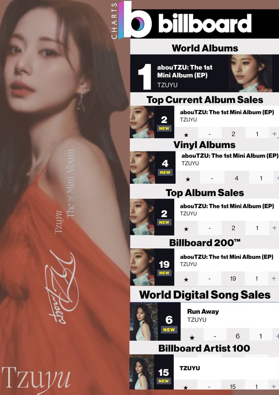 子瑜🦌在Billboard排行榜的成績🥇🎉💙 - TW0614瑜粉🦌💙 (@erttfsayu) | Dcard
