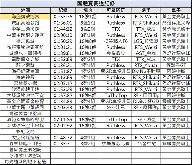 #手遊賽事 3/19 鳳凰盃Day8 團體&個人 勝者組、敗者組、復活賽 - 跑跑卡丁車板 | Dcard