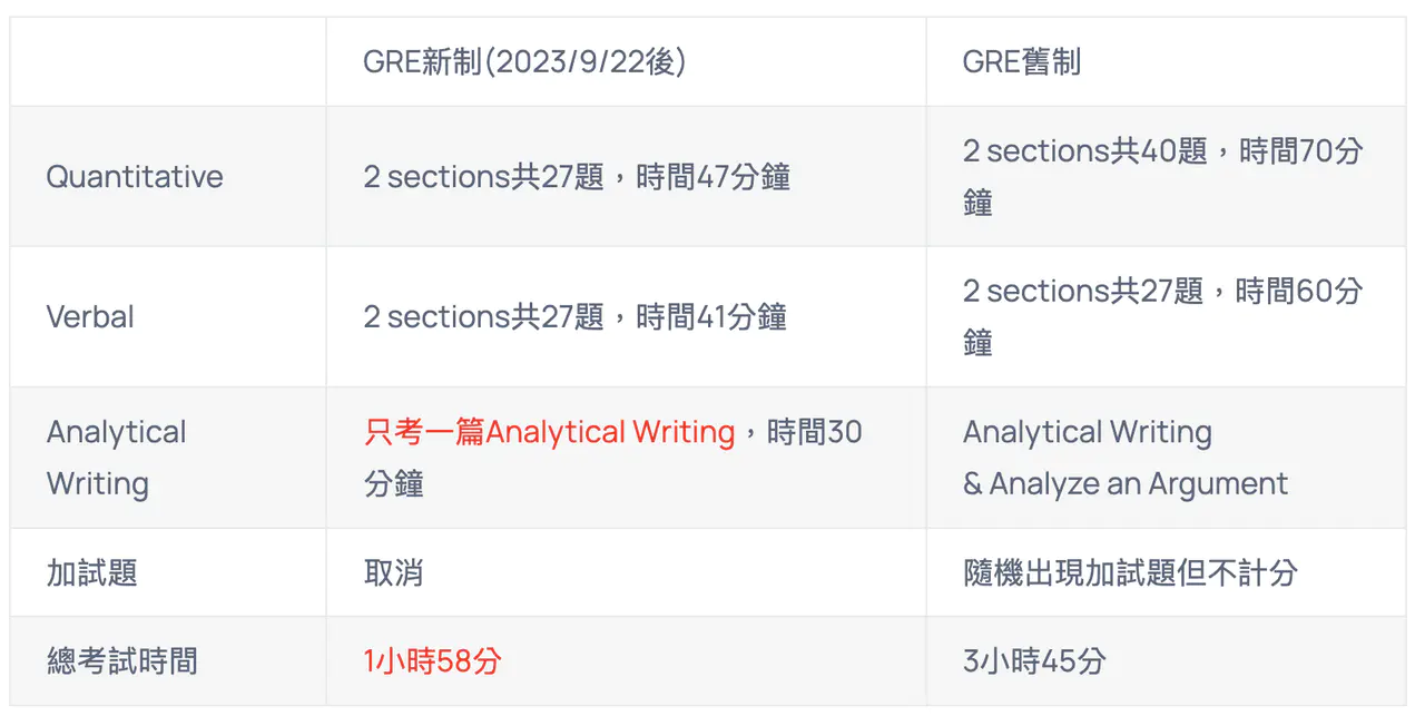 GMAT、GRE、雅思、托福都改新制？！ 綜合比較讓你一次搞懂 - 考試板 | Dcard