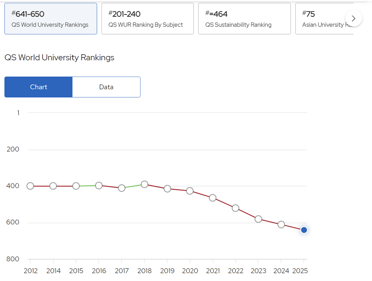 QS ranking 2025 - 中央大學板 | Dcard