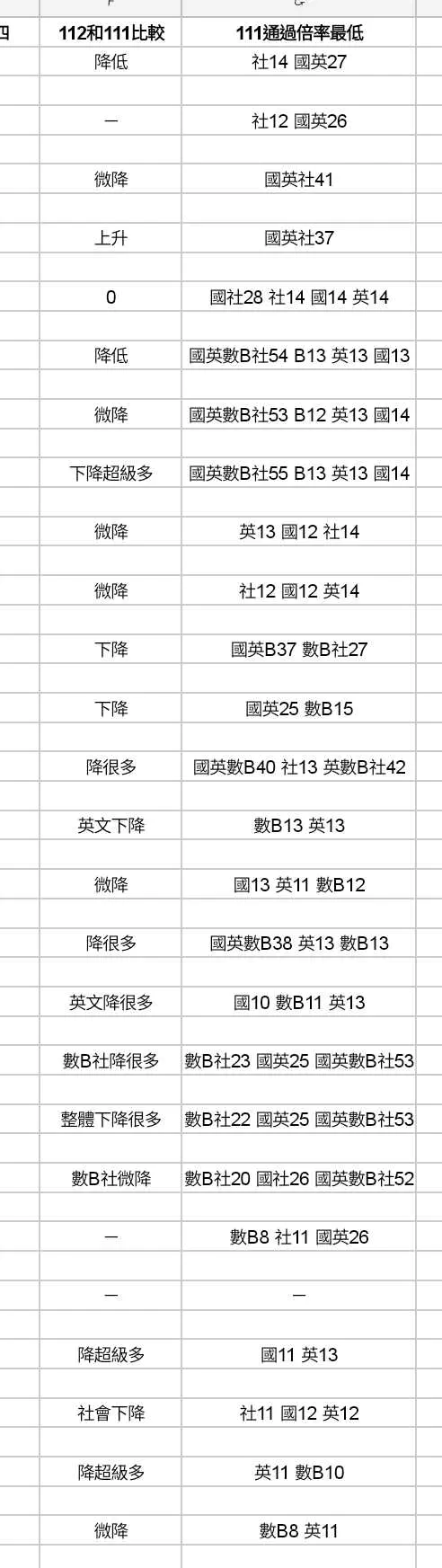 112個申降 113個申是否上升 升大學考試板 Dcard