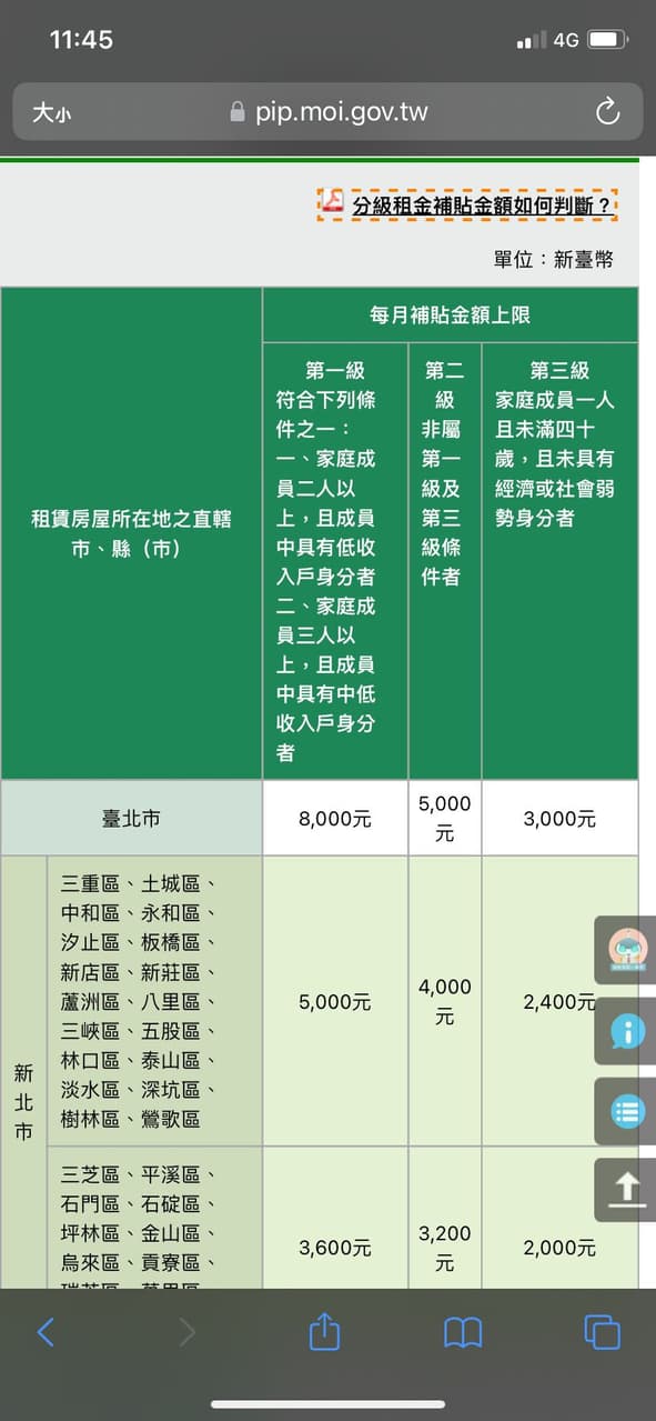 租屋疑問 租屋補助和仲介費詢問 租屋板 Dcard