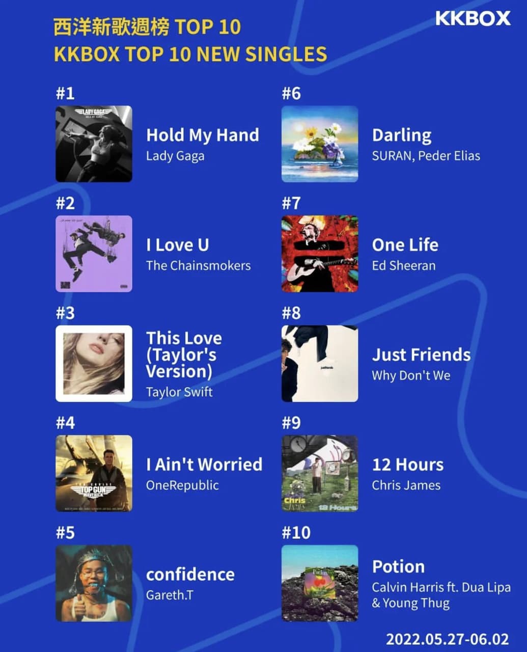 KKBOX西洋新歌週榜：女神卡卡 Lady Gaga 冠軍單曲〈Hold My Hand〉＃1冠軍🏆 - 小怪獸軍團 (@littlemonsters) | Dcard