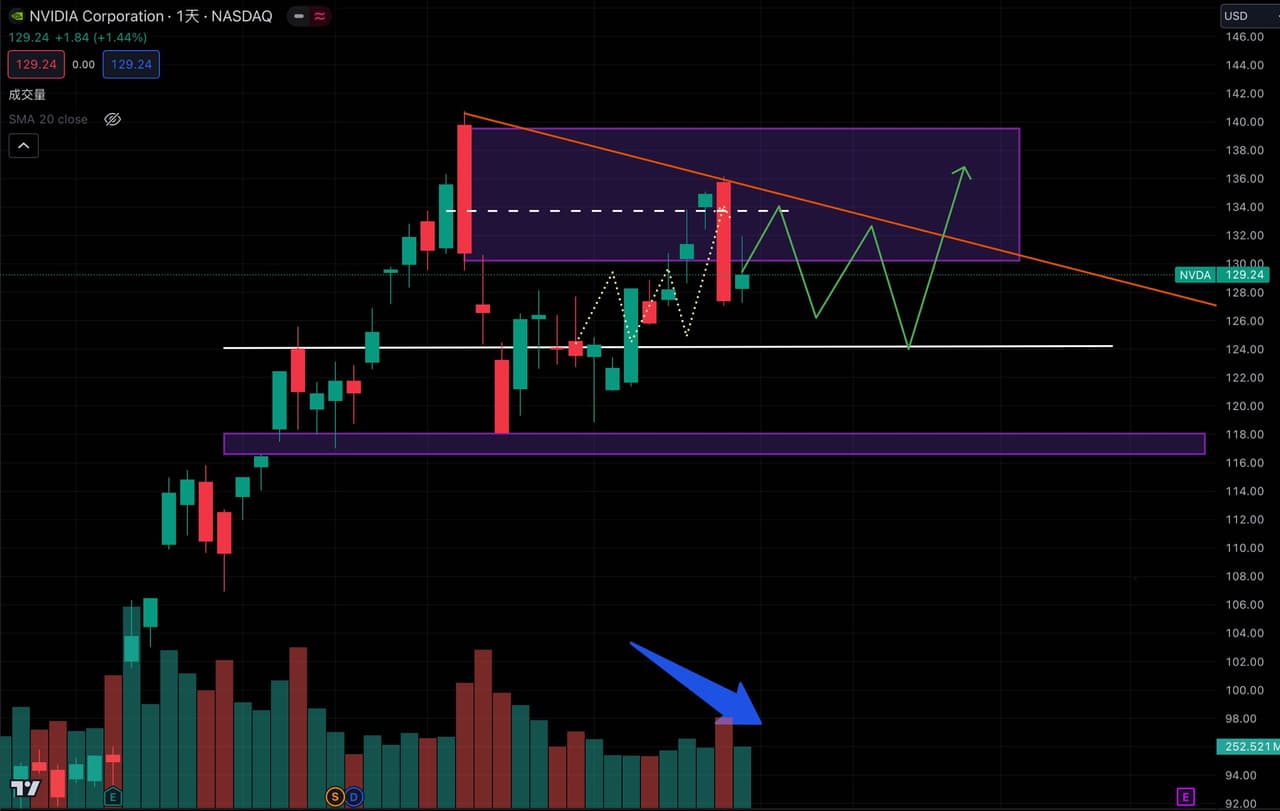 #標的 美股上漲結束即將修正？NVDA及TSLA看法/小盤股發動？ - 股票板 | Dcard