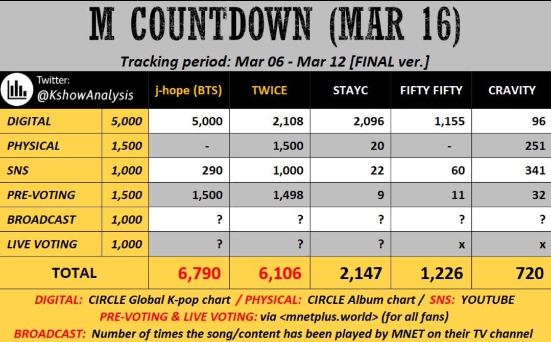 #打榜應援 🚨🍭M countdown 音放"現場投票"‼️-SET ME FREE🙏更新 - TWICE板 | Dcard