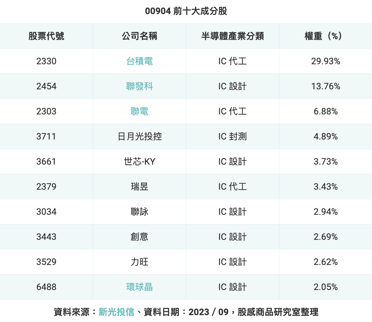 【ETF研究室】00904 新光臺灣半導體 30 ETF🔥成分股 配息 優缺點👀 - 股感 StockFeel (@stockfeel) | Dcard