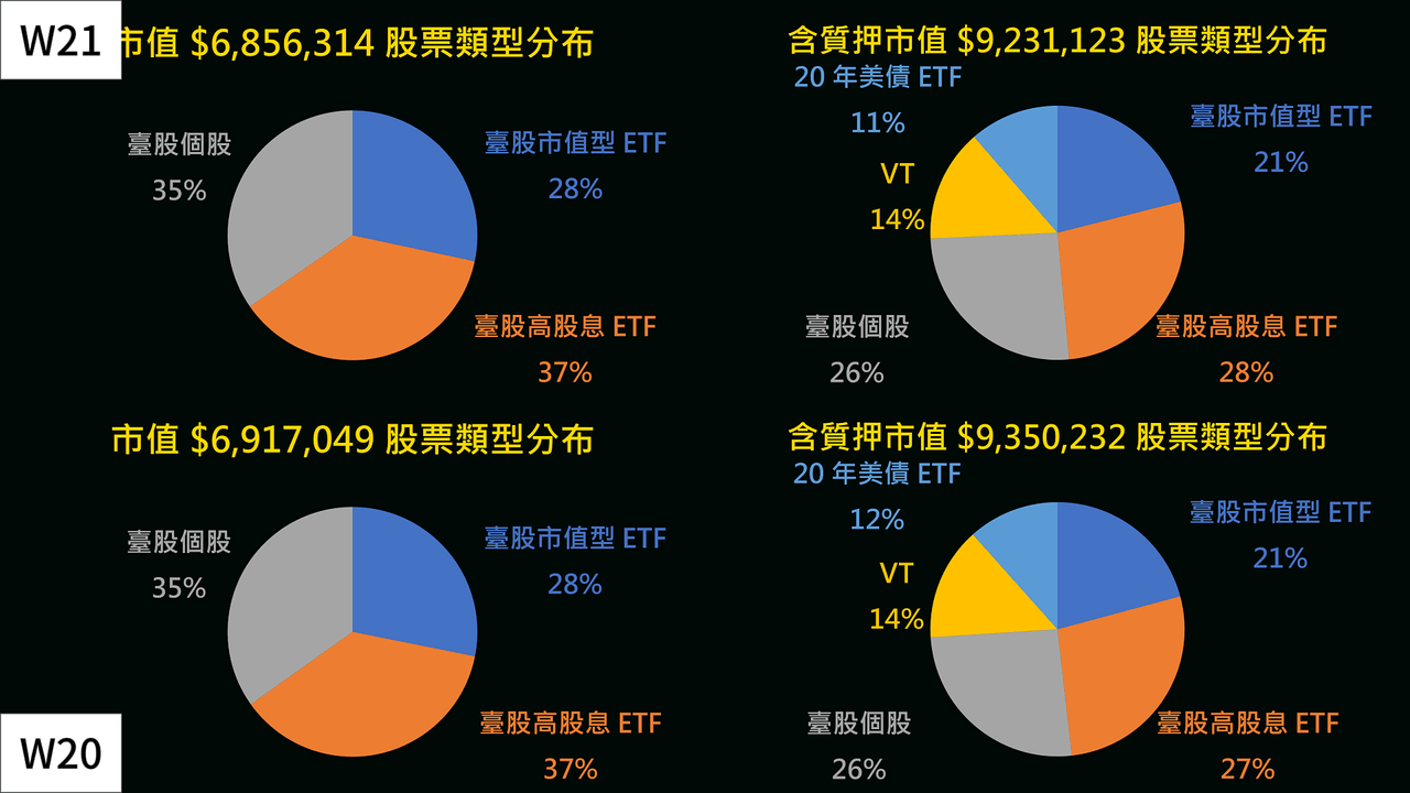 倒數 280 天 FIRE 第二階段 EP38 2025 質押 -17 萬市值 +33 萬 W21 質押 -5 萬市值 -6 萬 - 理財板 | Dcard