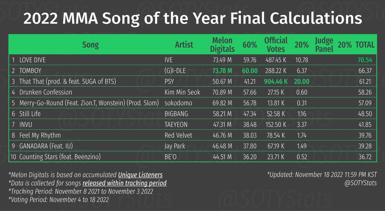 #直播 2022 MMA頒獎典禮 - IVE板 | Dcard