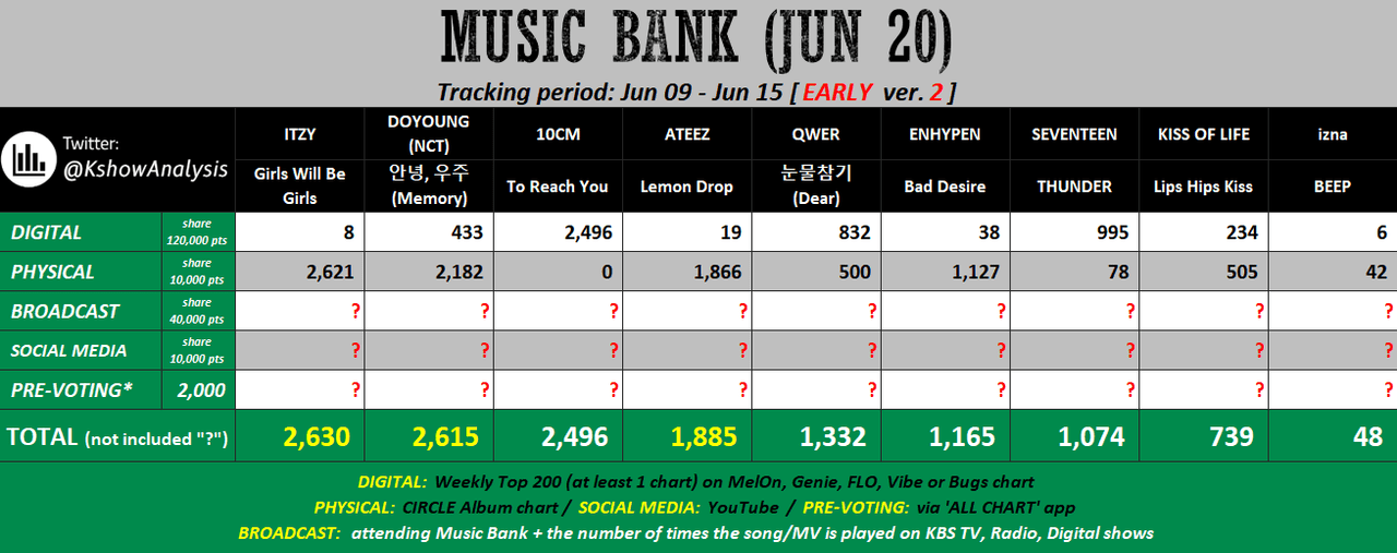 #消息 Allchart 音銀事前投票 6/15 2pm-6/18上午結束 - ITZY板 | Dcard