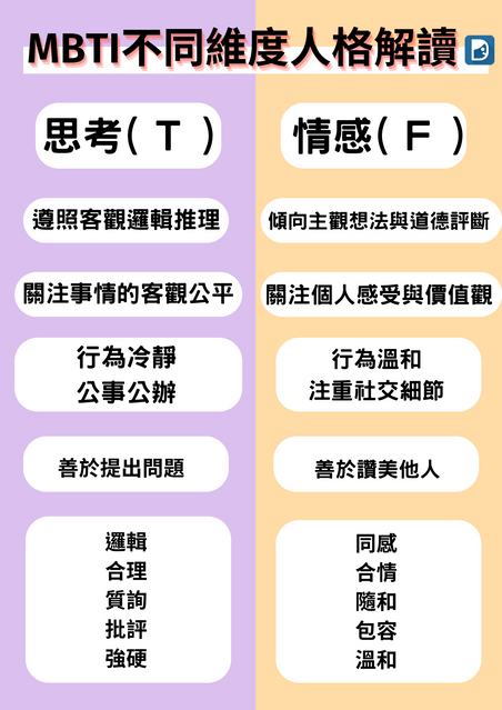 「MBTI」是什麼？ 四個維度，16種人格類型 - MBTI板 | Dcard