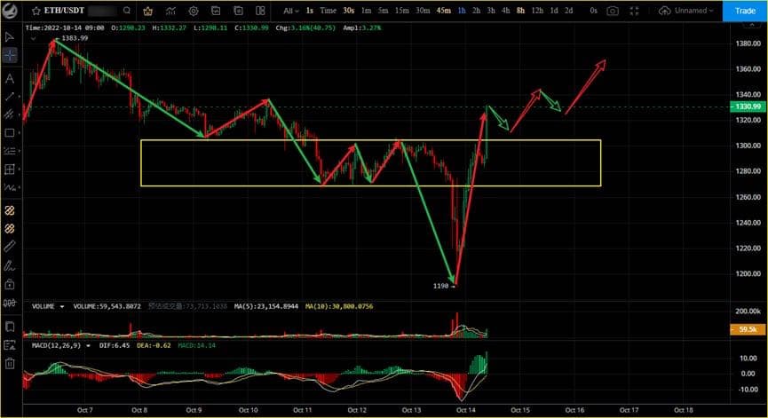 10.14🐳選BTC、ETH日內策略 - 理財板 | Dcard