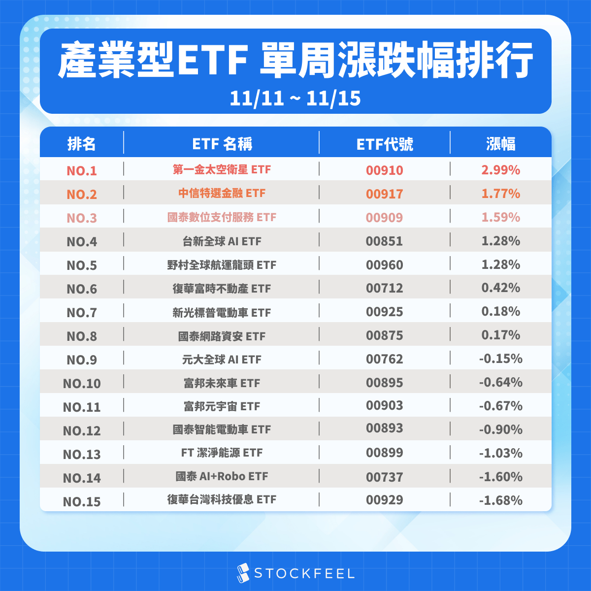 【每週一鎖定】11/11 - 11/15單周 ETF 漲跌幅排行榜🏆 - 股感 StockFeel (@stockfeel) | Dcard