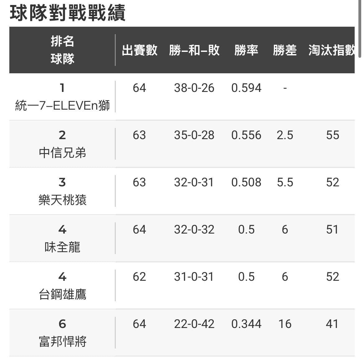 2025/7/11 CPBL 例行賽 G198/台鋼雄鷹🦅 VS. 富邦悍將🛡️/賽事討論區（艾速特 VS. 魔力藍） - 中職板 | Dcard