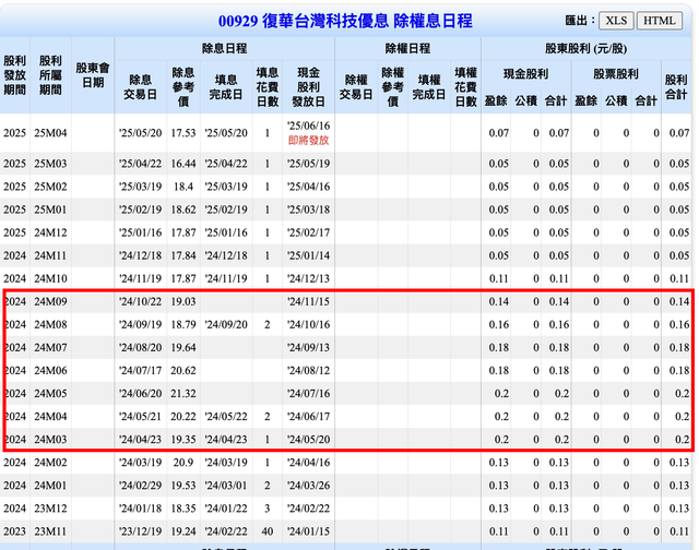 月配息ETF選擇(00900/00929/00939) - 理財板 | Dcard