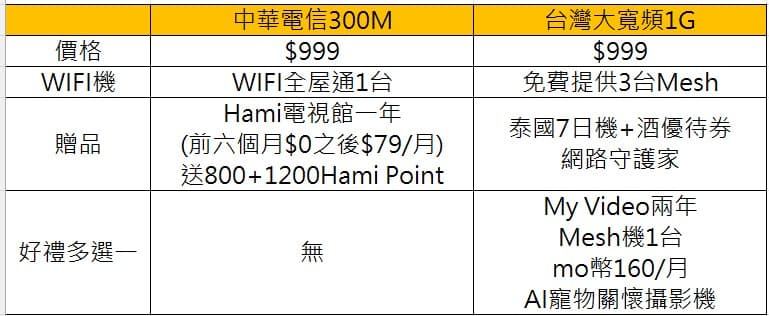 請問紅樹林1G跟中華300M選擇? - 3C板 | Dcard