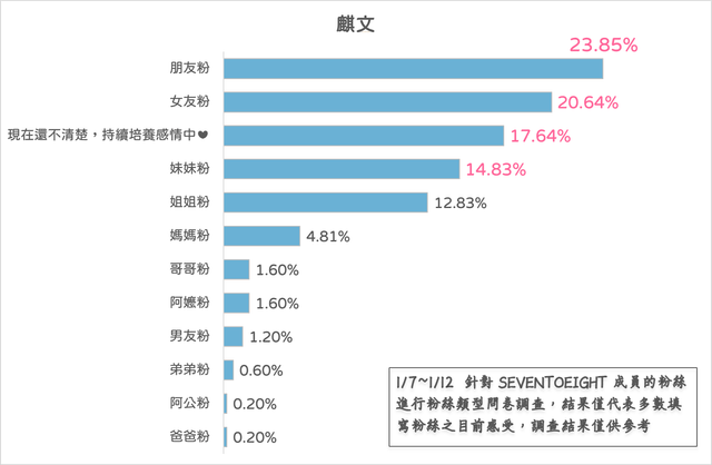 #閒聊 SEVENTOEIGHT粉絲類型調查結果 - SCOOL板 | Dcard