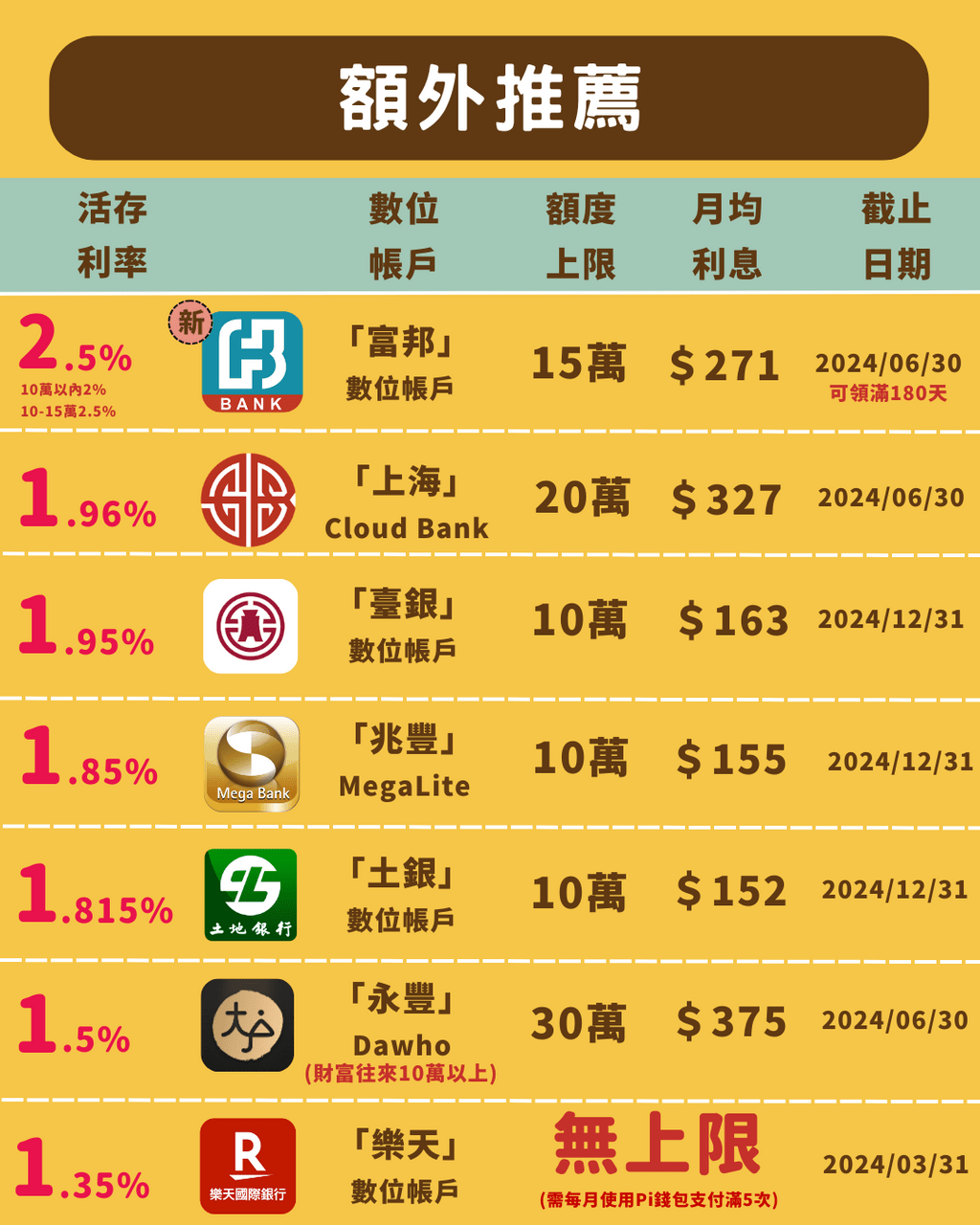 2024上半年-數位帳戶聰明存錢術 - 蜜蜂爹🐝 (@beerich) | Dcard