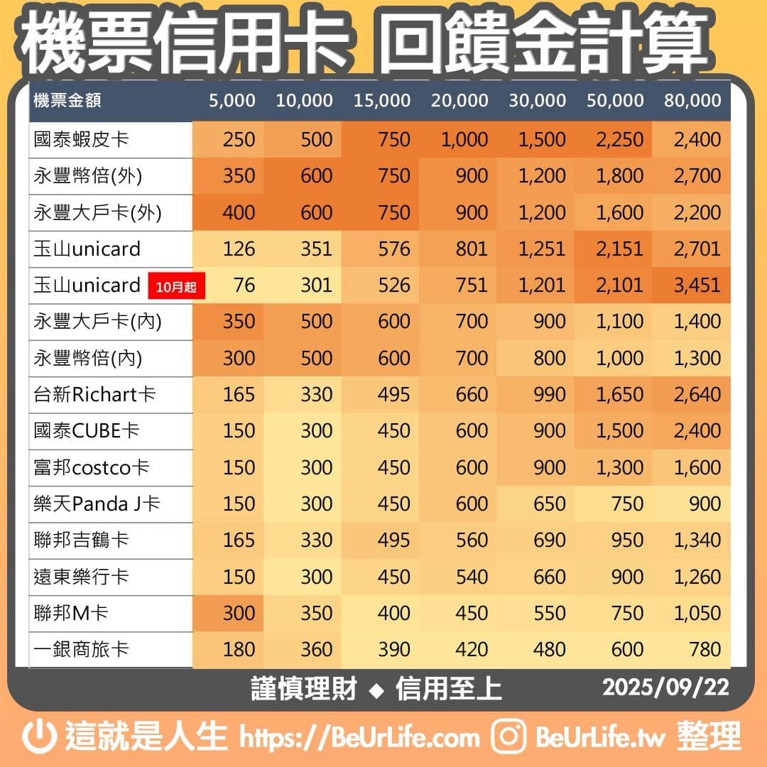 #心得 Flygo 退場後 機票信用卡怎麼刷 - 信用卡板 | Dcard