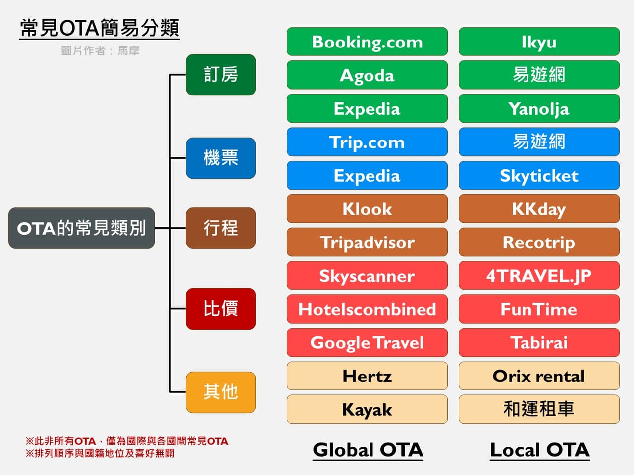 第一次出國就上手： 你一定要了解的OTA - 一直玩的馬摩 (@massih) | Dcard