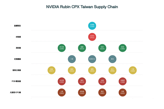 #標的 NVIDIA Rubin CPX台灣供應鏈解析 - 股票板 | Dcard
