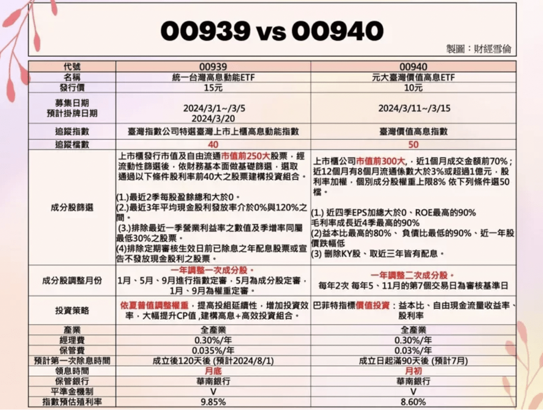 00939跟00940怎麼選？ - 理財板 | Dcard