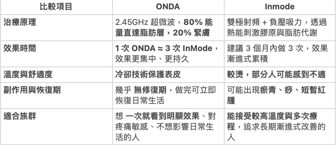 🇰🇷韓國醫美｜ONDA vs. InMode：為什麼選 ONDA？ - 思思쓰쓰 (@lillian901009) | Dcard