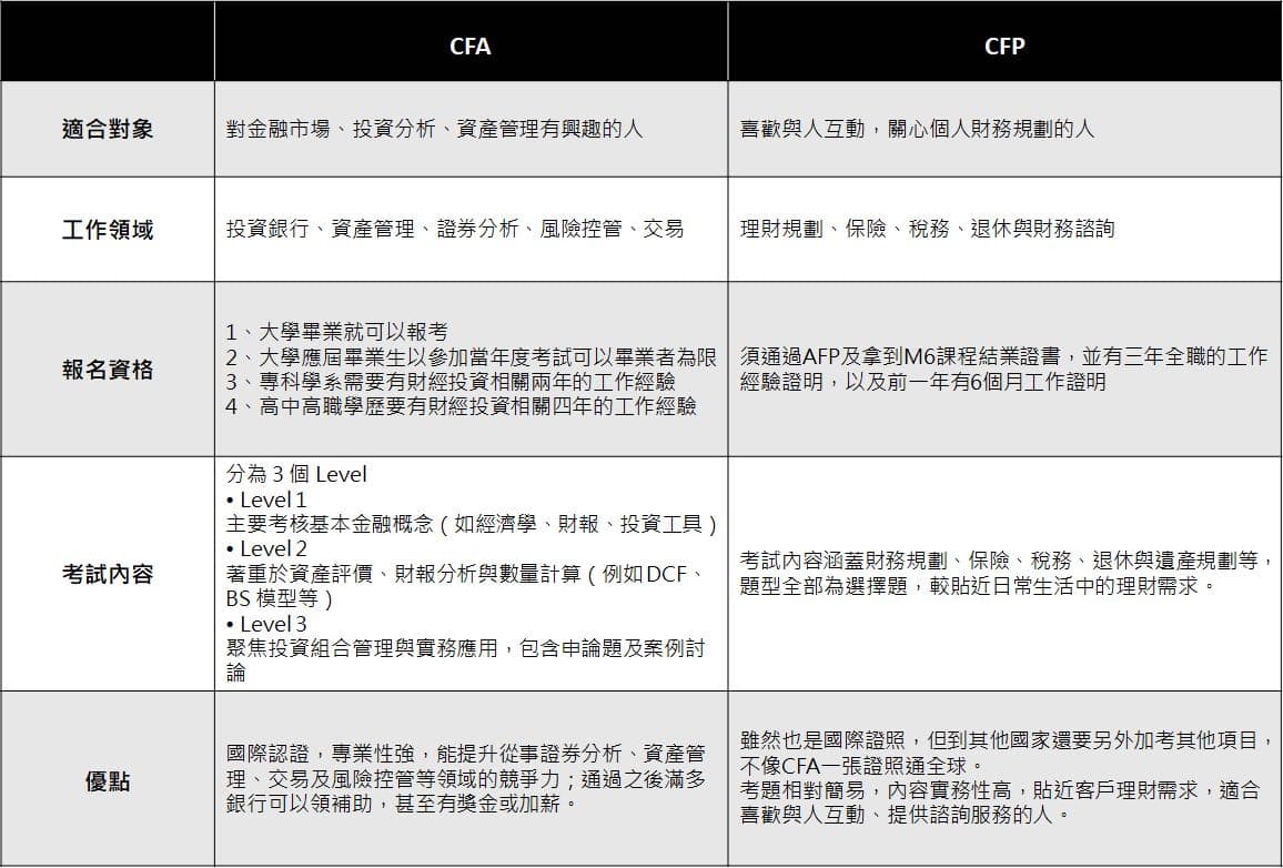 #文長慎入 CFA & CFP 證照考試心路歷程分享 - 金融板 | Dcard