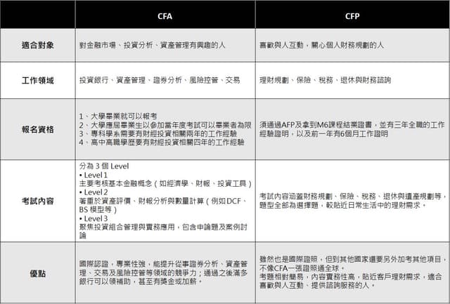 #文長慎入 CFA & CFP 證照考試心路歷程分享 - 金融板 | Dcard