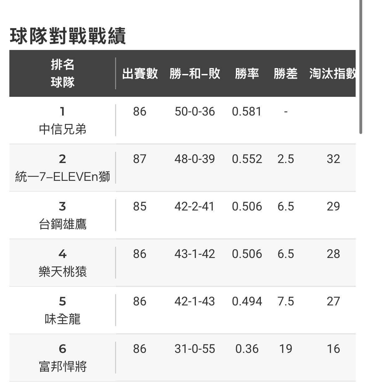 2025/8/19 CPBL 例行賽 G273 / 味全龍🐉 VS. 台鋼雄鷹🦅 / 賽事討論區（龍聖 VS. 艾速特） - 中職板 | Dcard