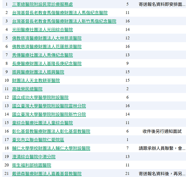 #工作 QoL & 高CP值取向 PGY醫院選擇 - 醫師板 | Dcard