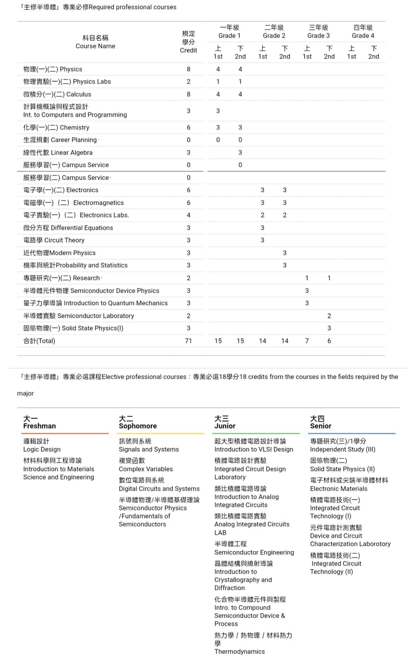 成大電機vs交大電物vs交大奈米甲 升大學考試板 Dcard