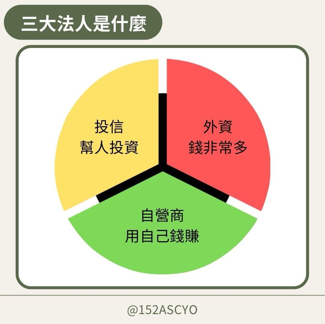 #分享 三大法人 - 股票板 | Dcard