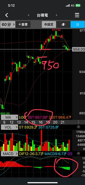 #分享 8/21分析 + 8/22預測 - 股票板 | Dcard