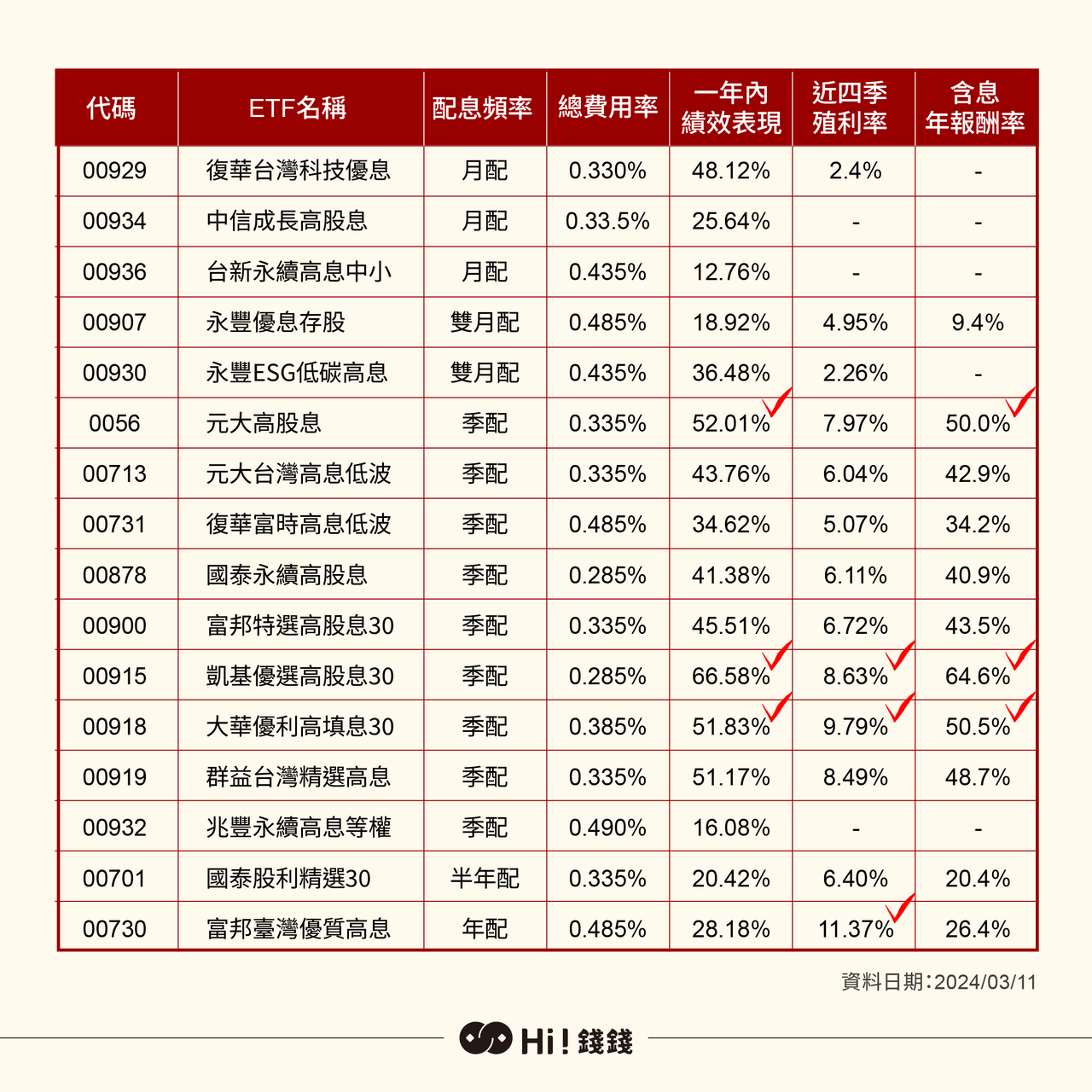 #分享 高股息ETF亂象｜00939、00940你有買嗎？ - 股票板 | Dcard