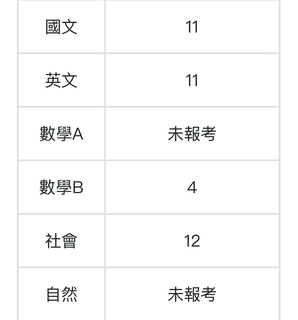想去輔仁 升大學考試板 Dcard