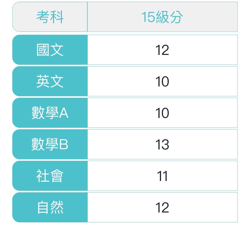 繁星 個申 分科 我該選哪個 升大學考試板 Dcard