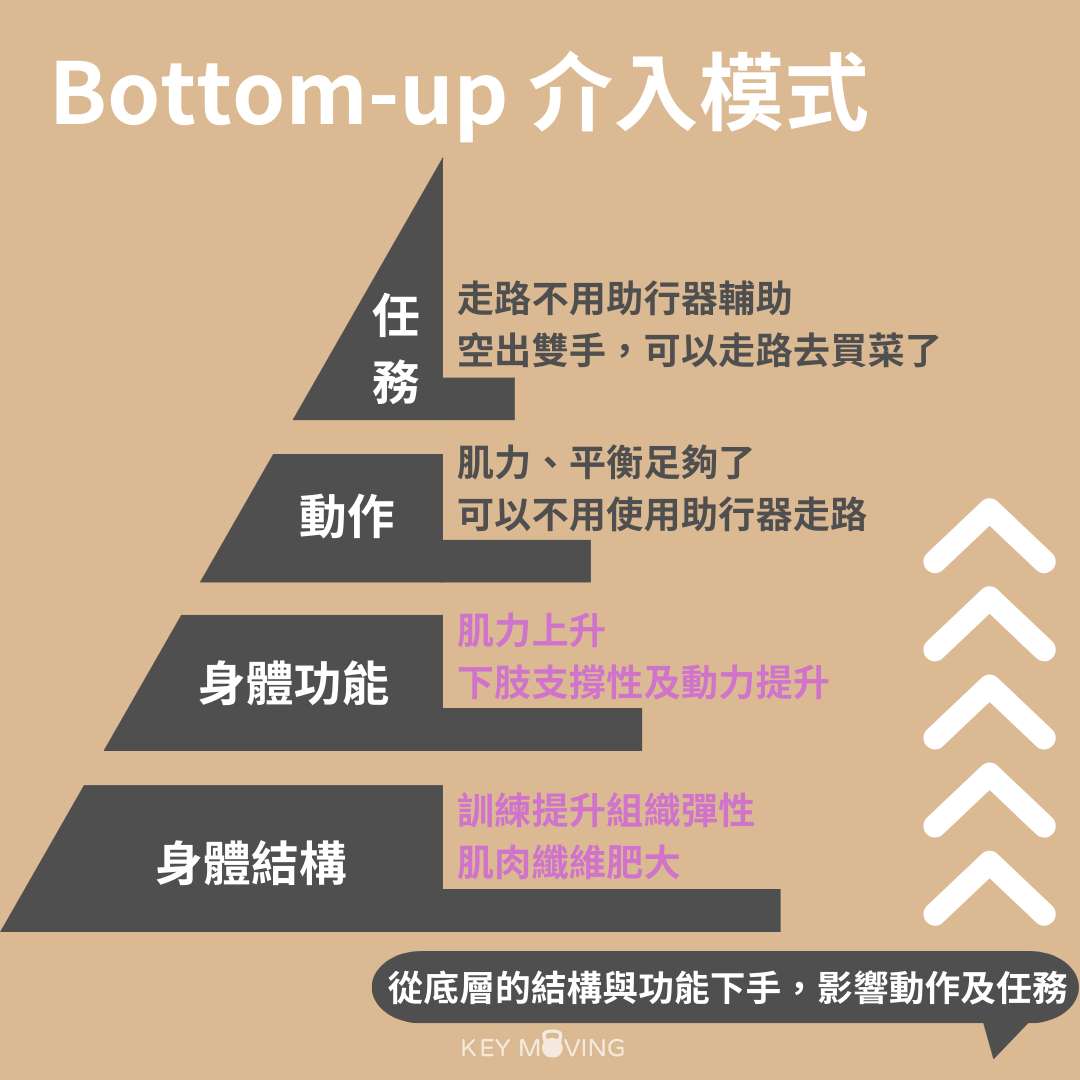 銀髮族訓練才沒那麼簡單 - 還有夢想的物理治療師 (@bo_soul) | Dcard