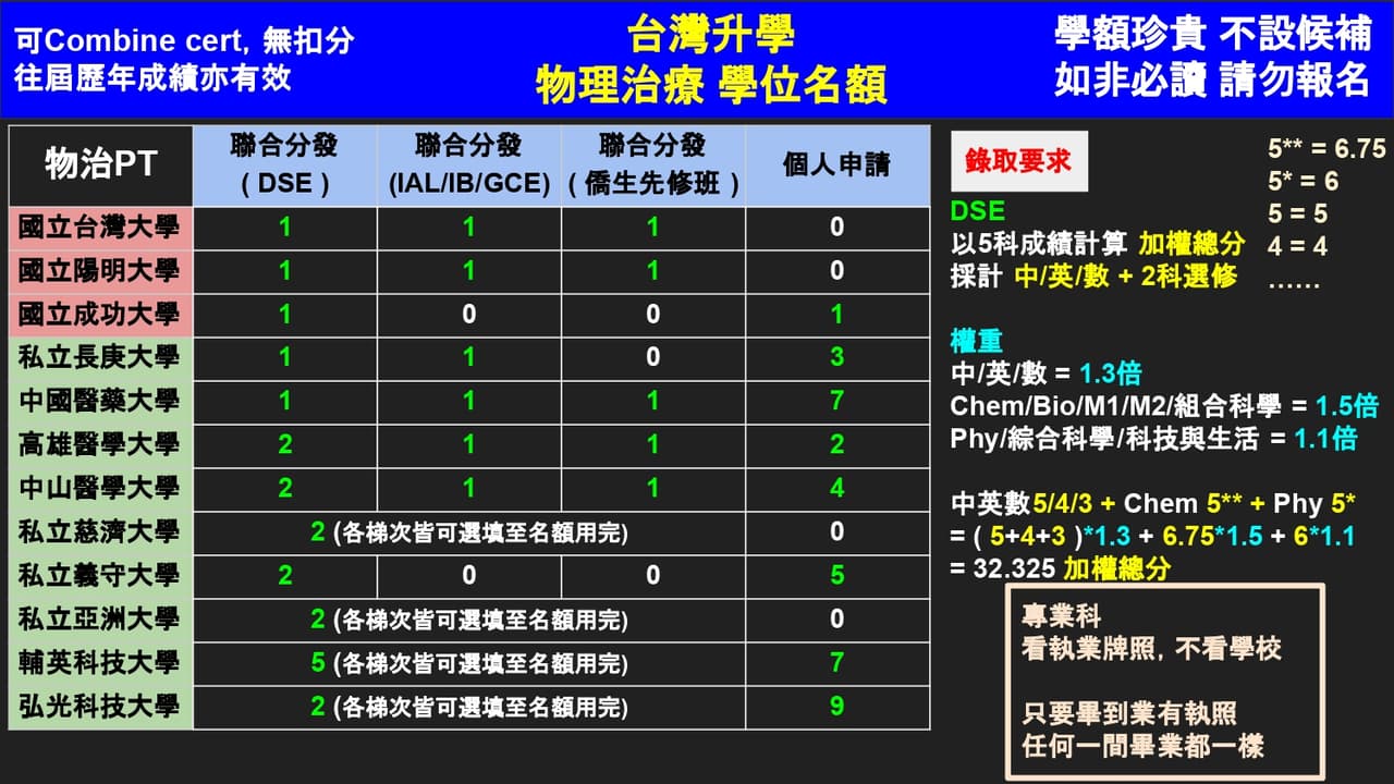物理治療 PT Physio 物治 Physiotherapy Physical Therapy 台灣 聯合分發 個人申請 單獨招生 - DSE 考生專區板 | Dcard