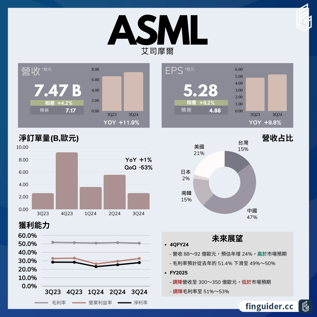 ASML 2024Q3 財報： 新訂單不如預期，下調 2025 銷售預期，公司遇到那些困難？ - FinGuider美股 (@finguider) | Dcard